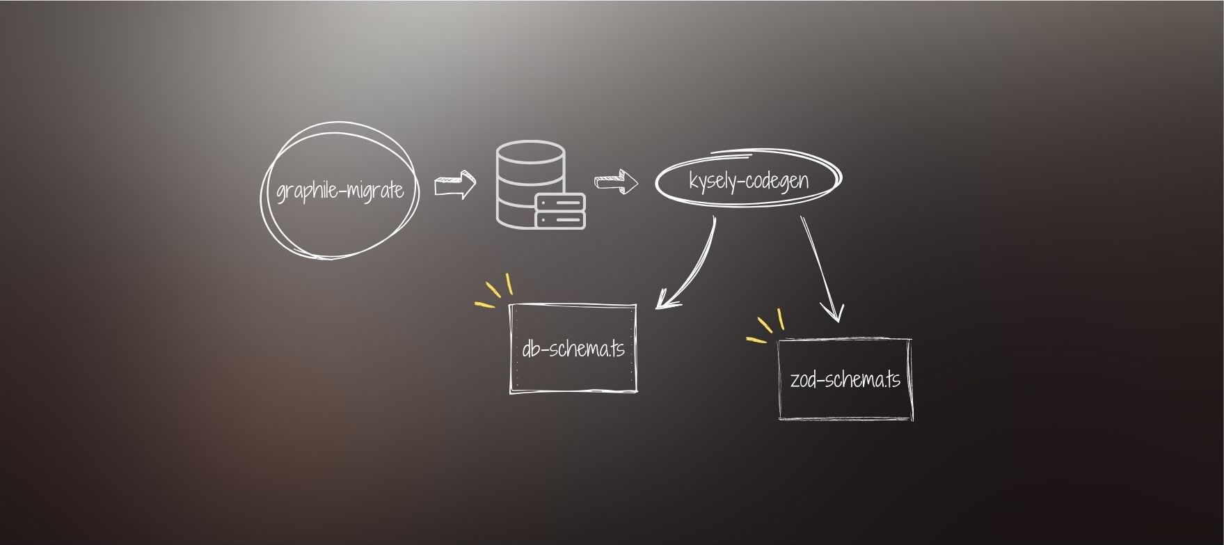Harnessing database-driven code generation